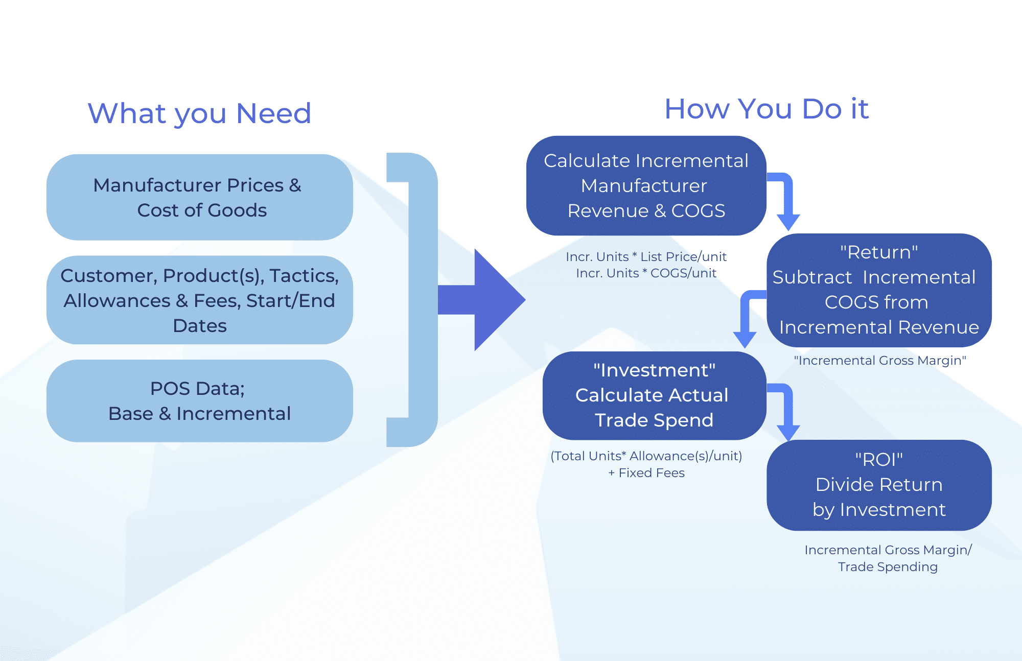 UpClear | How to Calculate Promotion ROI